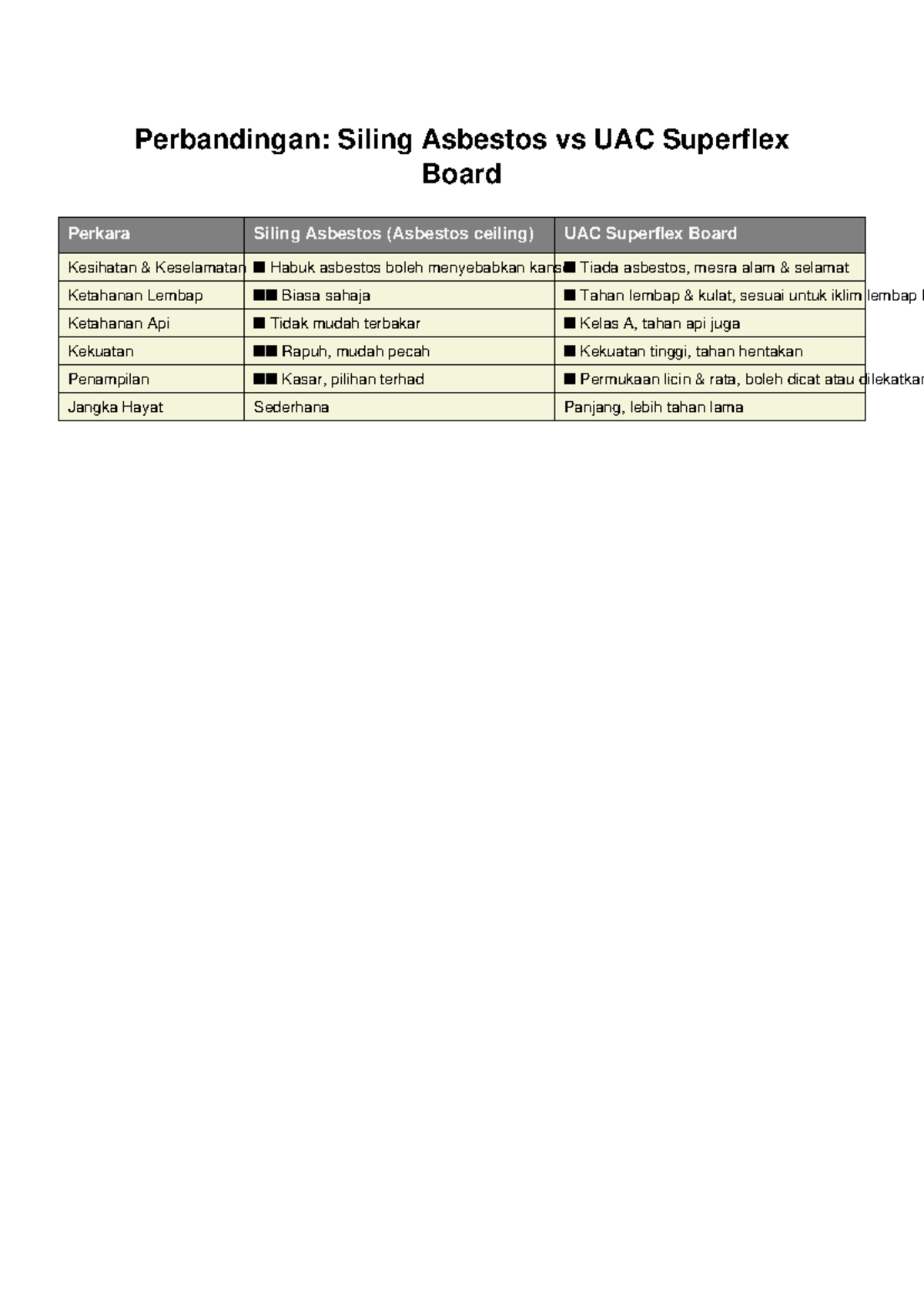 Perbandingan Siling Asbestos vs UAC Superflex - Perbandingan: Siling ...