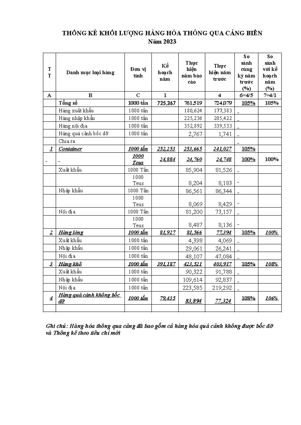 THỐNG KÊ HÀNG HÓA QUA CẢNG BIỂN NĂM 2023 T T A 1 - Studocu