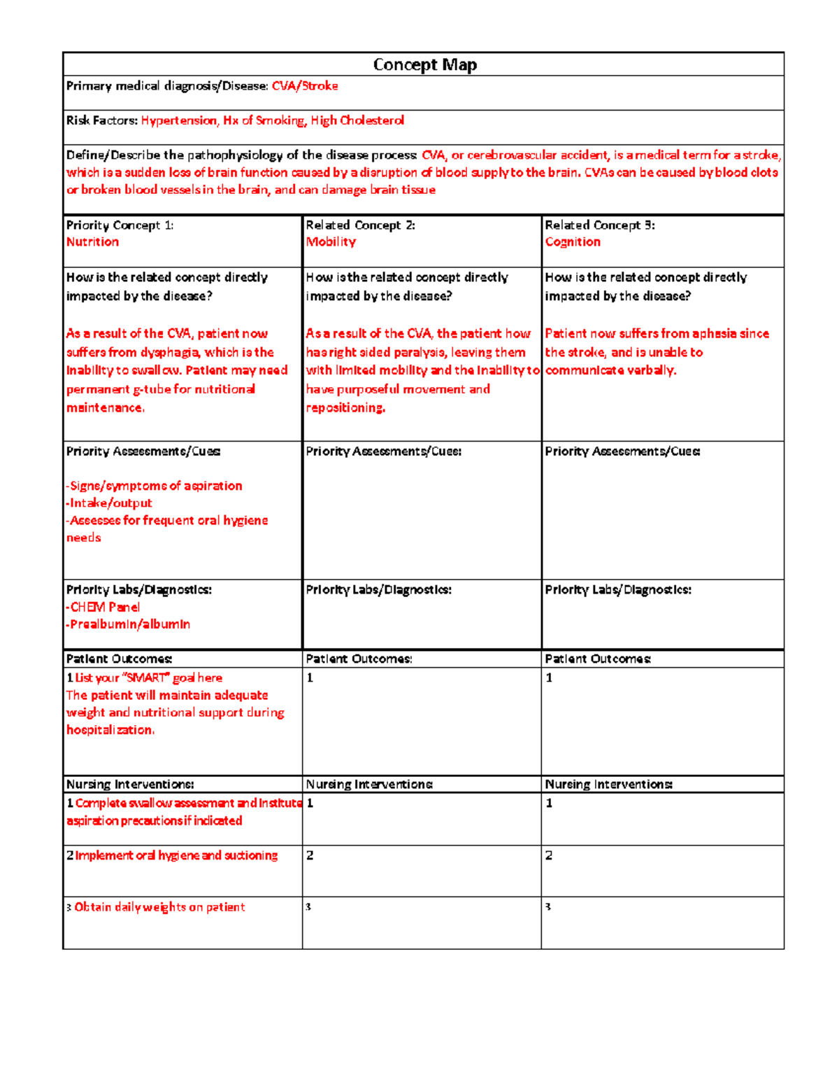 Concept Map Example LVL 1 - Concept Map Primary medical Risk Factors ...
