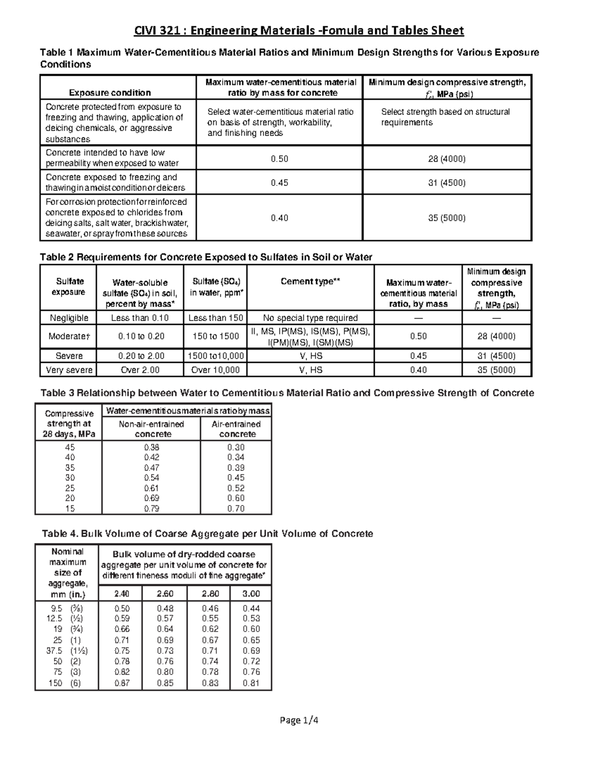 CIVI 321 Final Exam Formula Sheet for Engineering Materials - Studocu