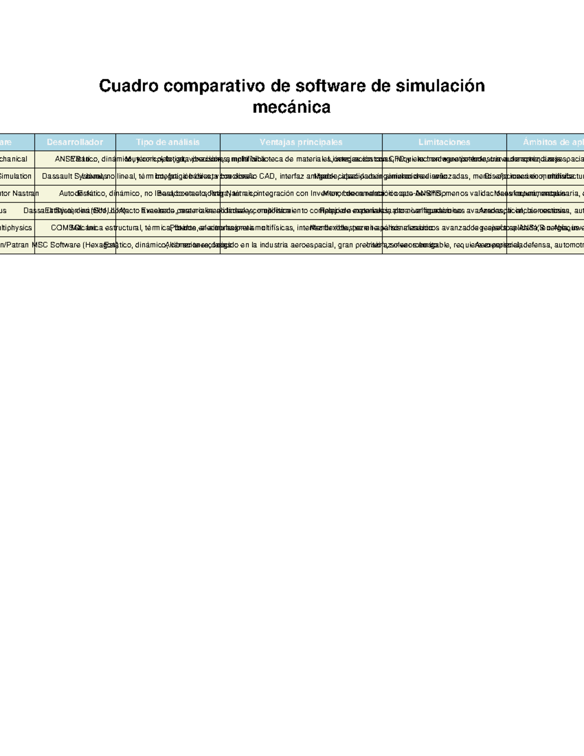 Cuadro Comparativo de Software de Simulación Mecánica - Studocu