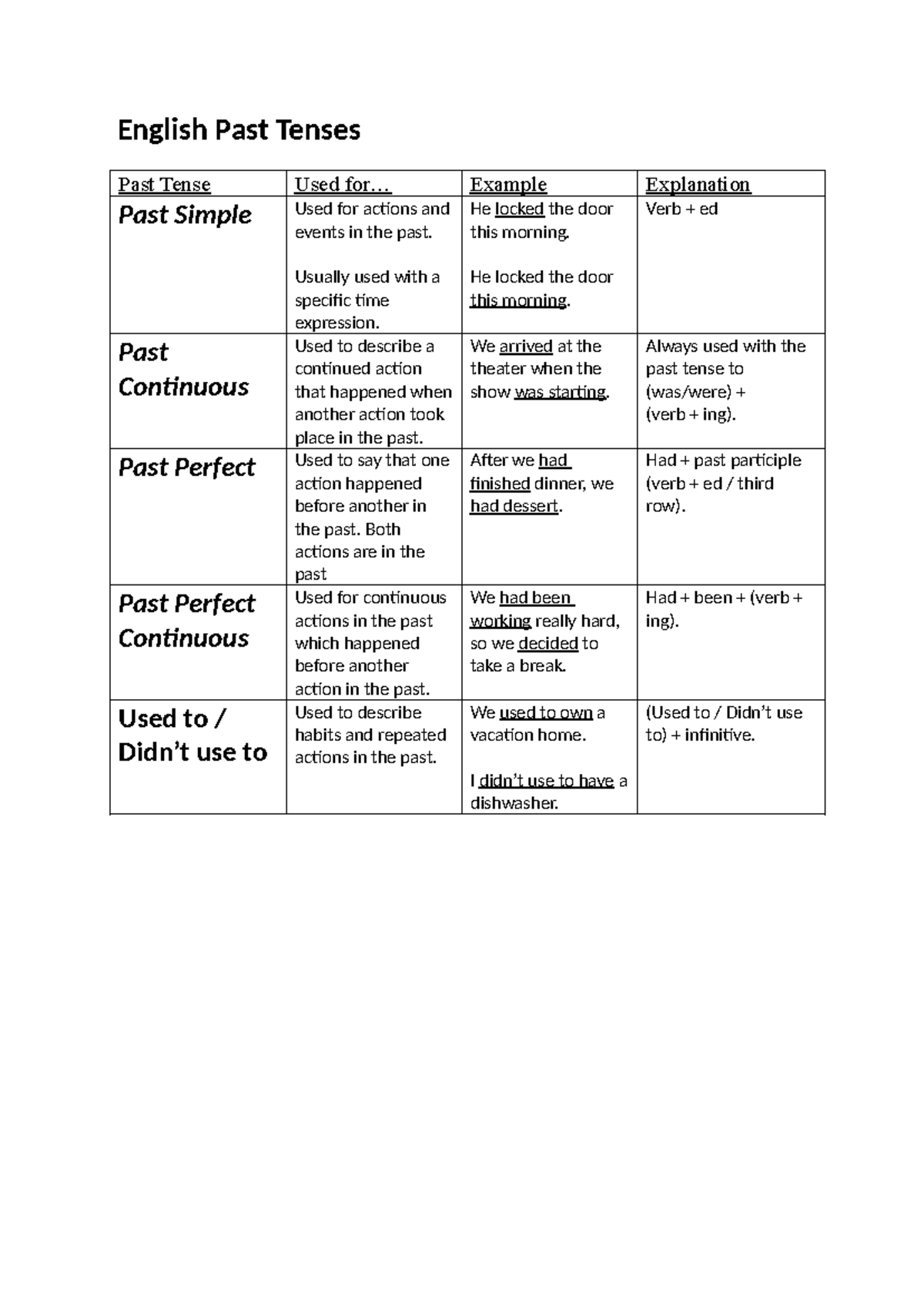 English Past Tenses Overview: Usage, Examples & Explanations - Studeersnel