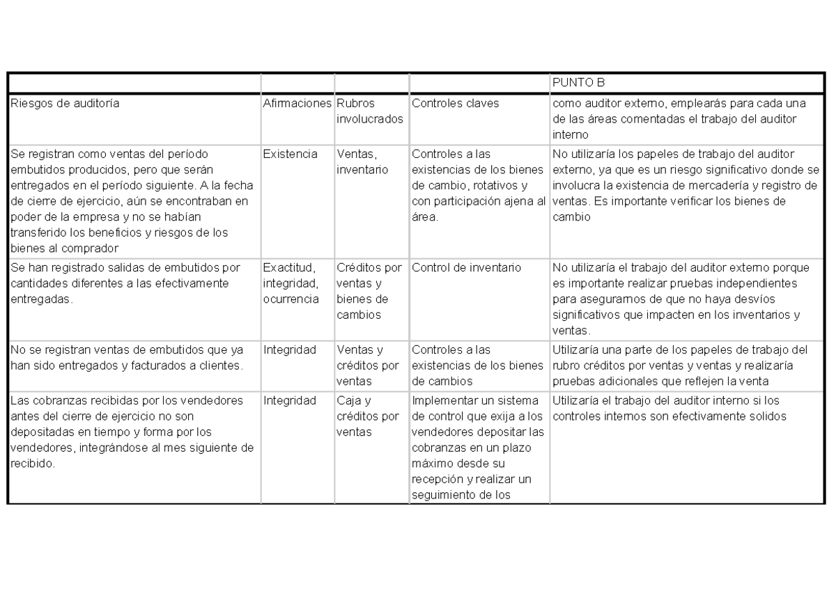 Auditoría 2 - TP3: Riesgos de Auditoría y Controles Clave - Studocu