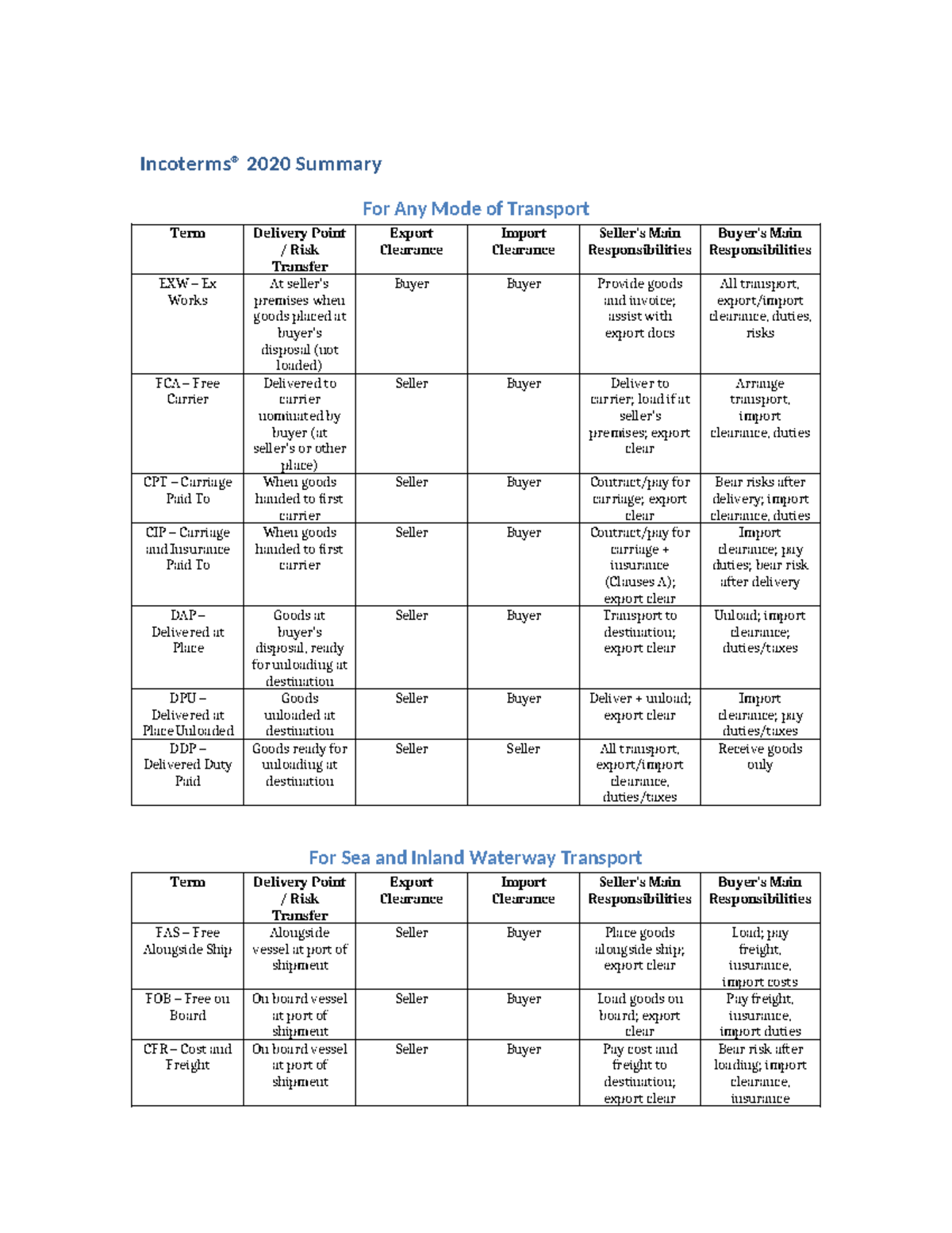 Incoterms 2020 Summary: Key Transport Terms and Responsibilities - Studocu