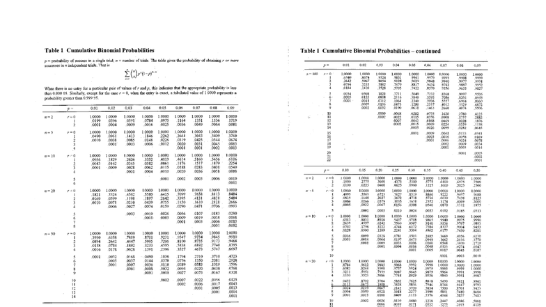 Cumulative Binomial Probabilities Table - Statistics 101 Notes - Studocu