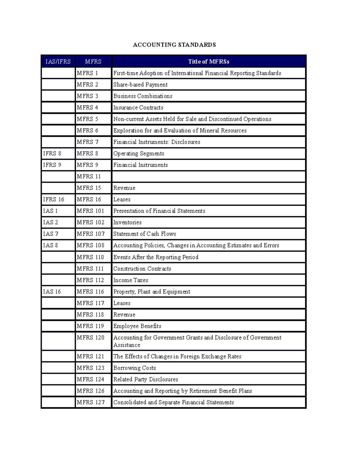 List of accounting Standards - ACCOUNTING STANDARDS IAS/IFRS MFRS Title ...