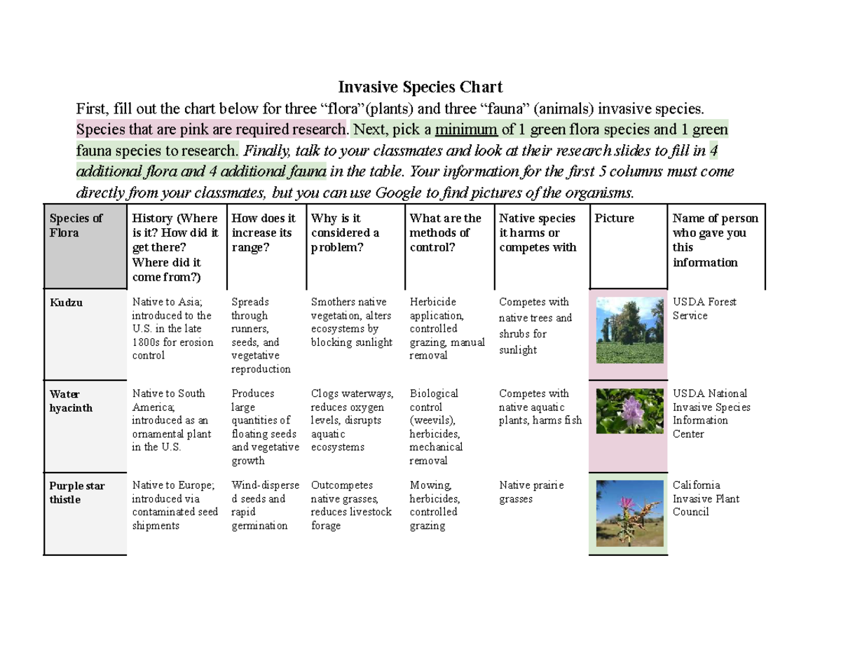 Invasive Species Chart: Research on Flora and Fauna (2025) - Studocu