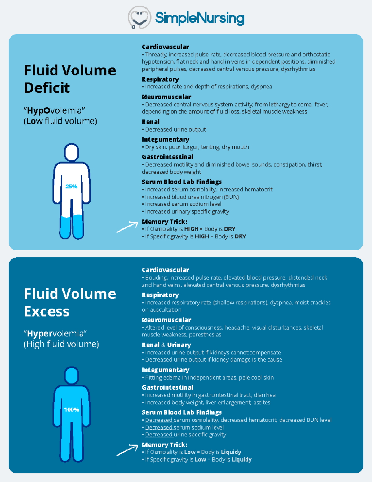 Fluid Volume and Electrolyte Imbalance Overview (NUR 101) - Studocu