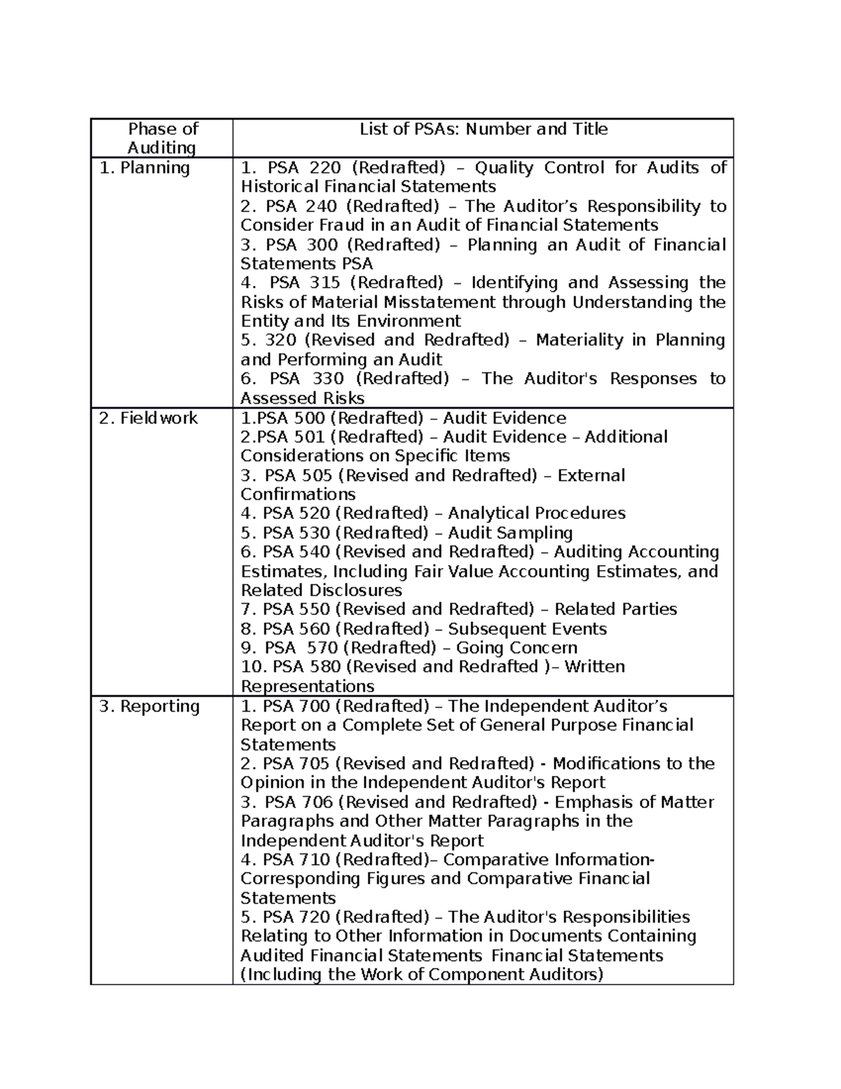Summary Table of PSAs for Auditing Phases - ACC - Studocu