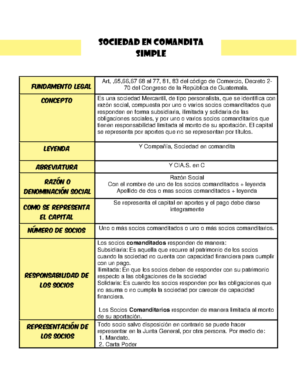 Sociedad en comandita simple: fundamentos legales y características - Studocu