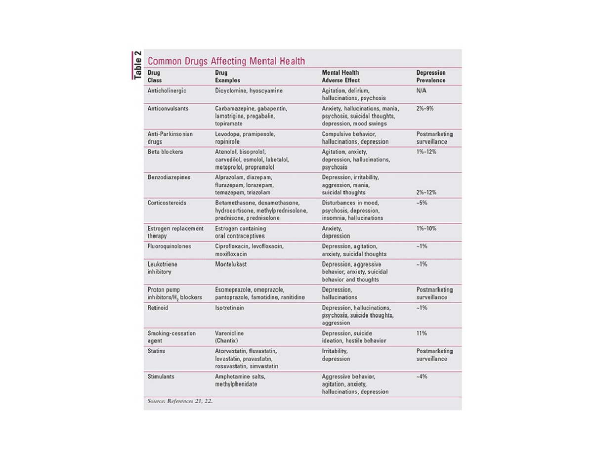 Impact of Common Drugs on Mental Health: Key Classes & Examples - Studocu