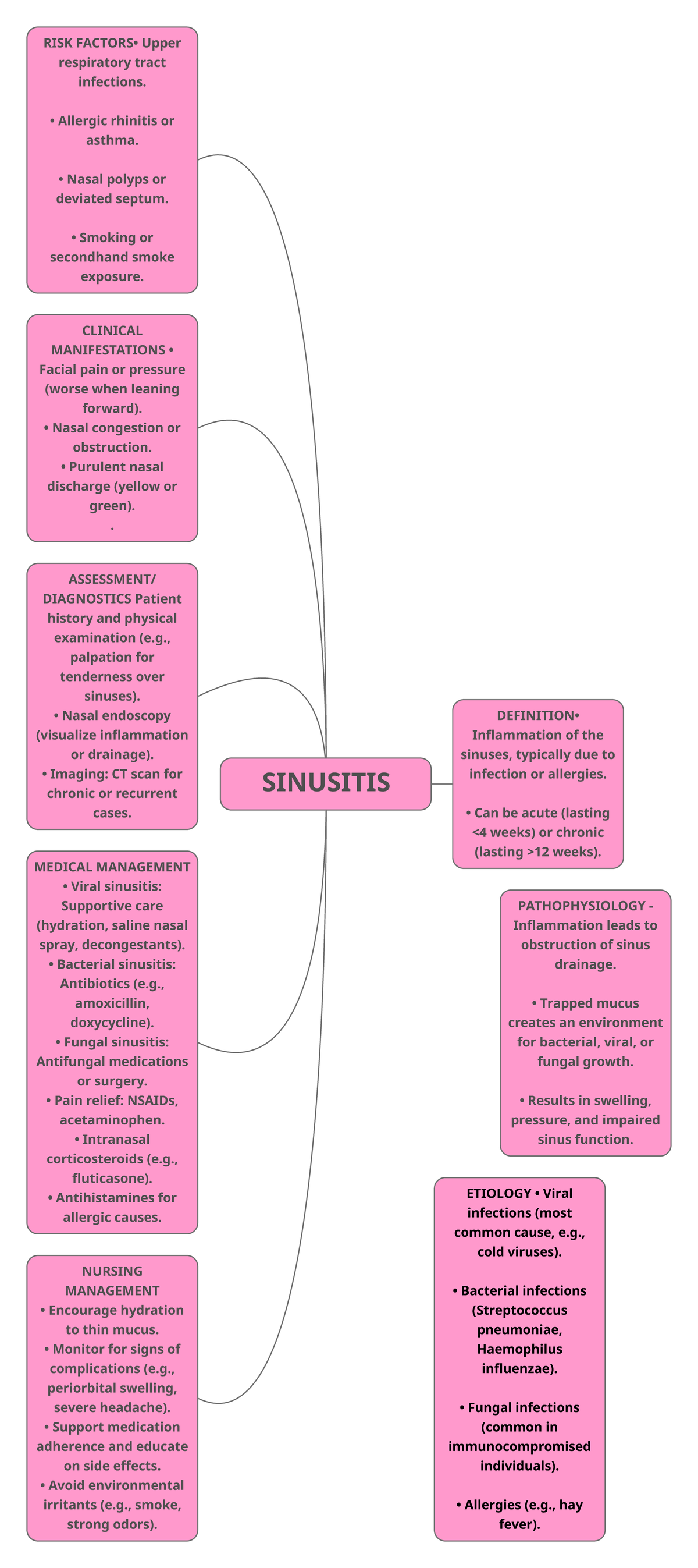NURS 209 - Sinusitis Concept Map: Pathophysiology & Management Notes ...