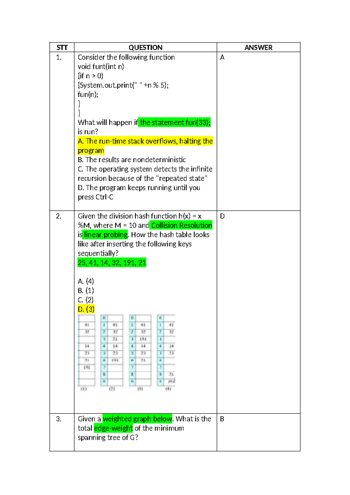 QUIZ CSD201: Data Structures & Algorithms Questions and Answers - Studocu