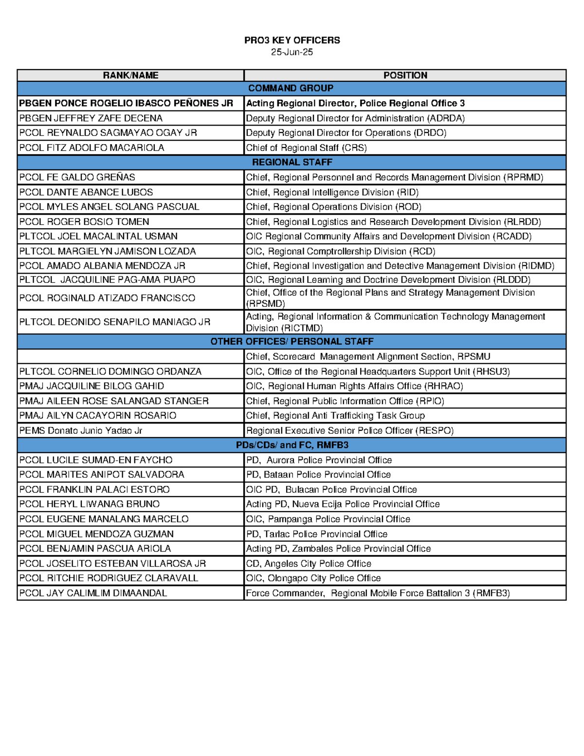 PRO3 KEY POST: Key Personnel of PNP in Region 3 (June 2025) - Studocu
