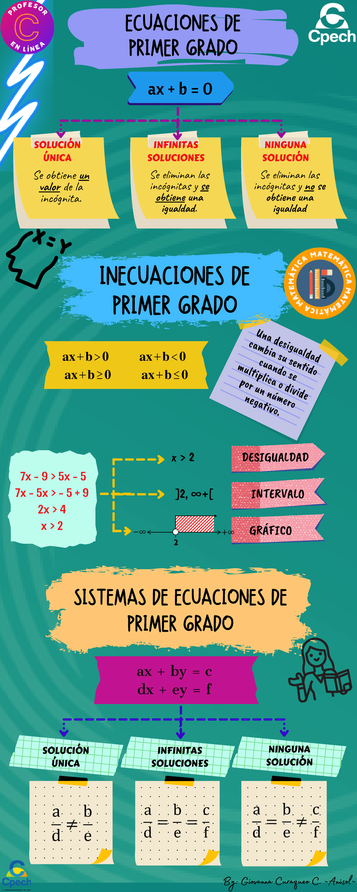 Infografía sobre Ecuaciones y Desigualdades de Primer Grado - Studocu