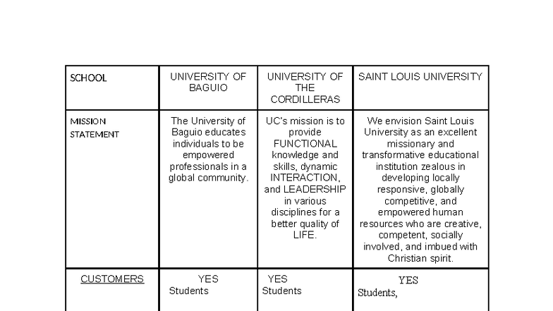 Assessment 2 - Mission Statements of UB, UC, and SLU - Studocu