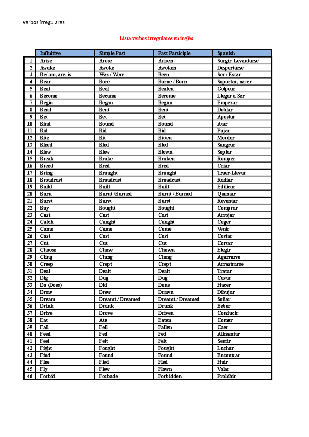 4 Lista-verbos-ingles iregulares - Lista verbos irregulares en inglés ...