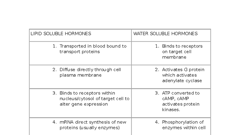 Lipid vs water soluble hormones - LIPID SOLUBLE HORMONES WATER SOLUBLE ...