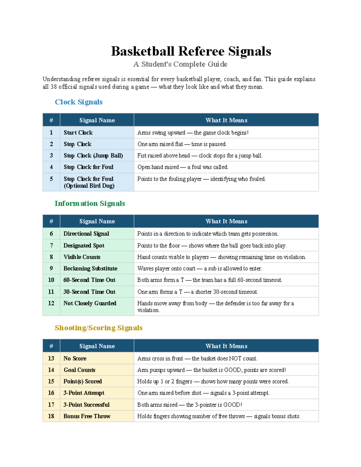 Basketball Referee Signals: A Complete Student Guide - Studocu