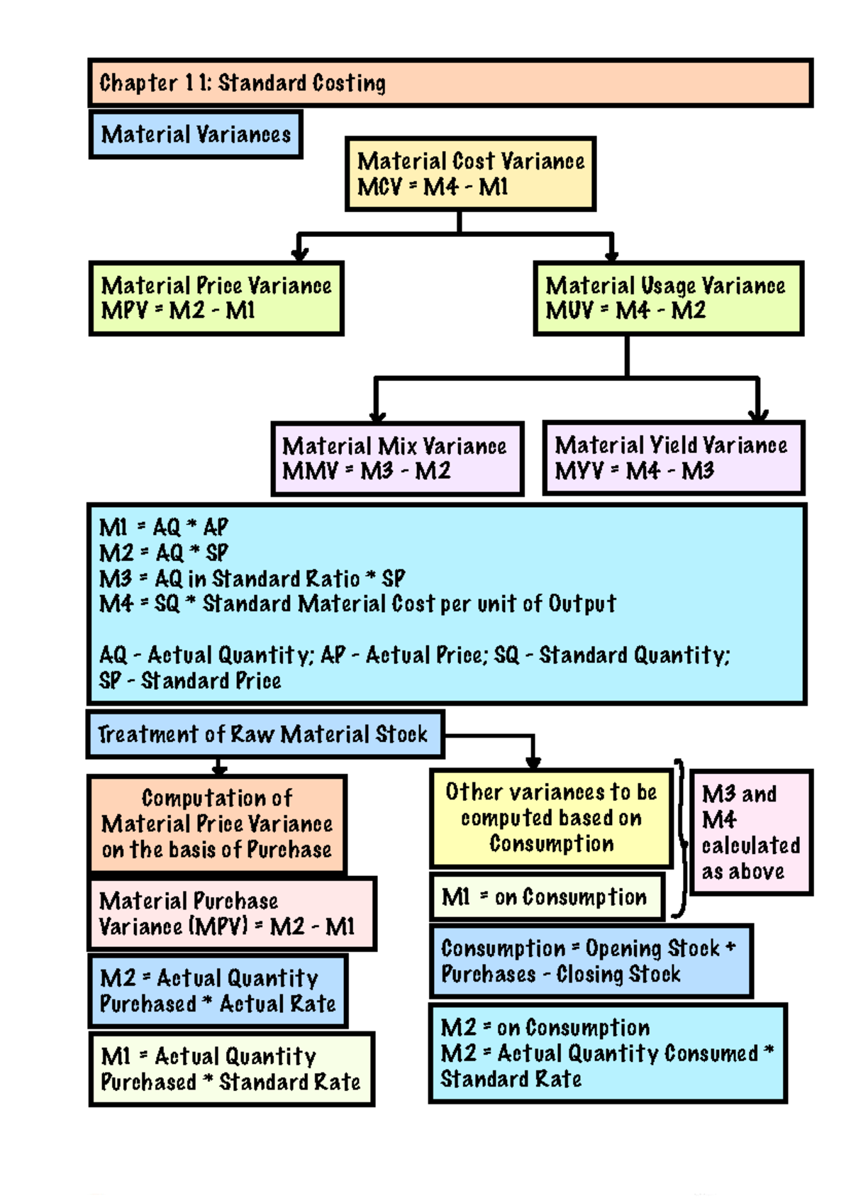 Standard Costing Formulas and Variances - CA Course Notes - Studocu