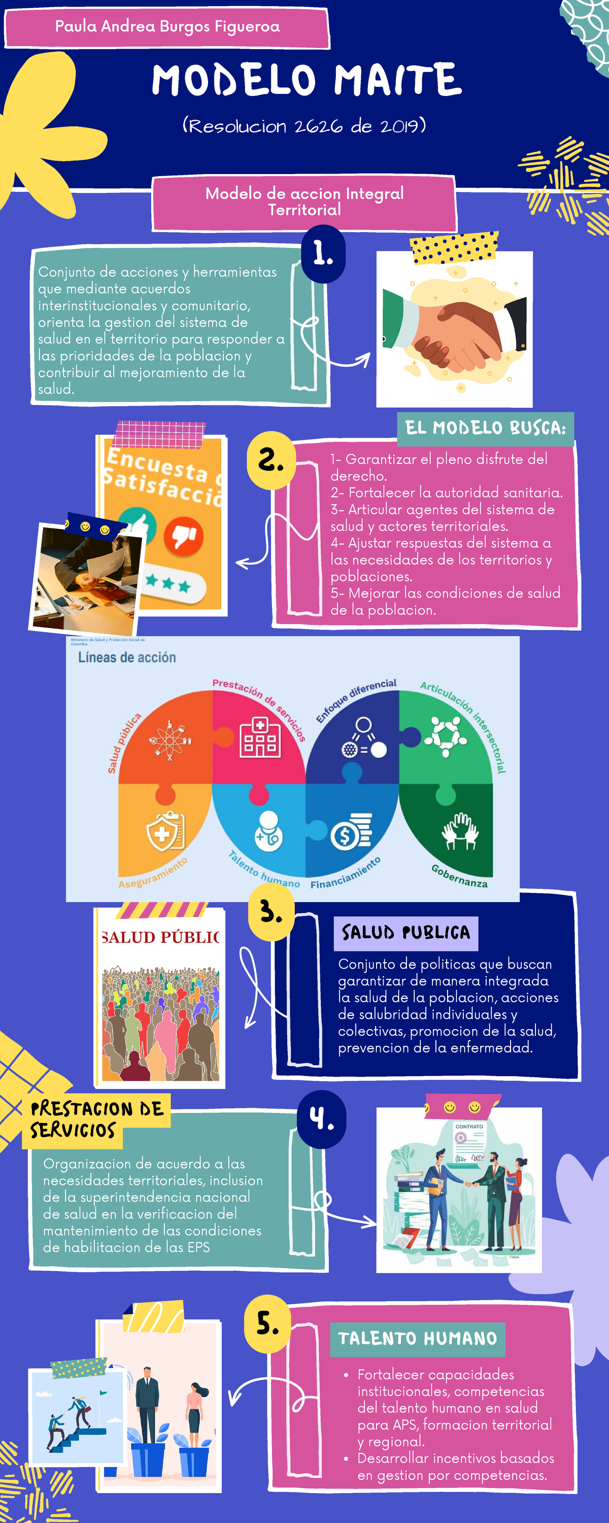 Infografía sobre el Modelo MAITE de Acción Integral en Salud - Studocu