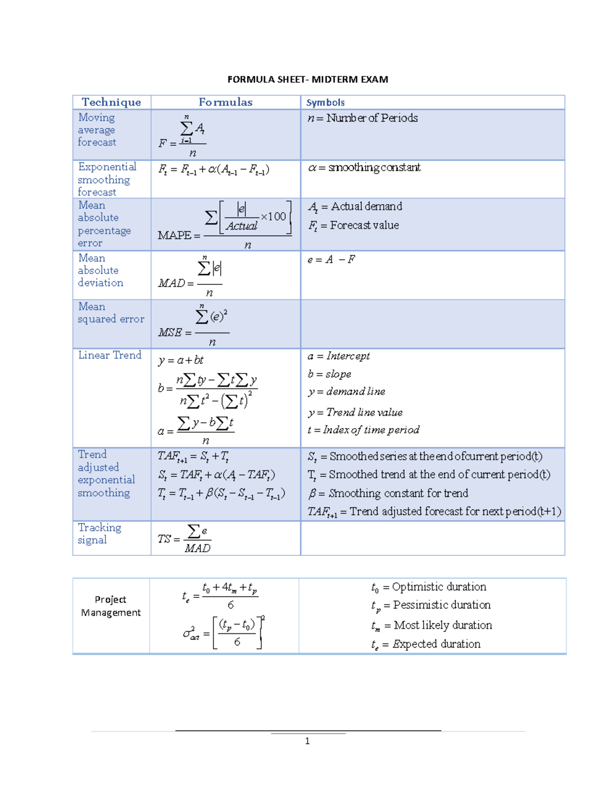 COMM225 MIDTERM EXAM: Forecasting Techniques & Formulas - Studocu