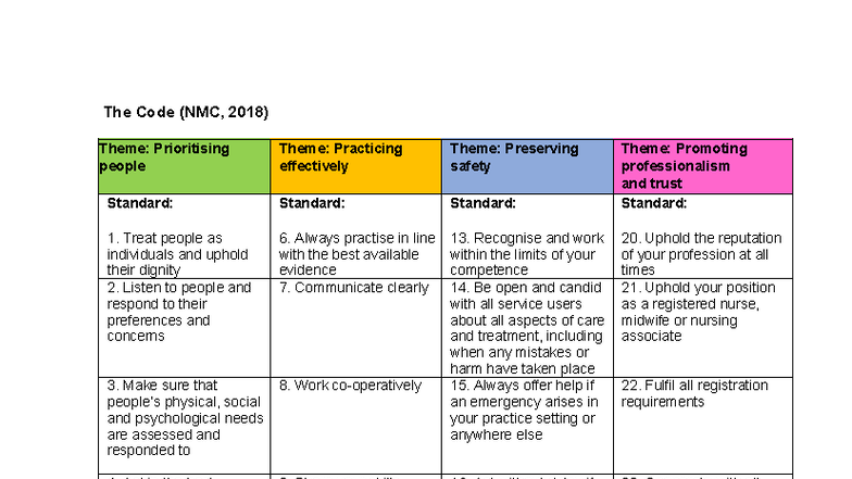 The Code: NMC Standards for Nursing Practice and Professionalism - Studocu
