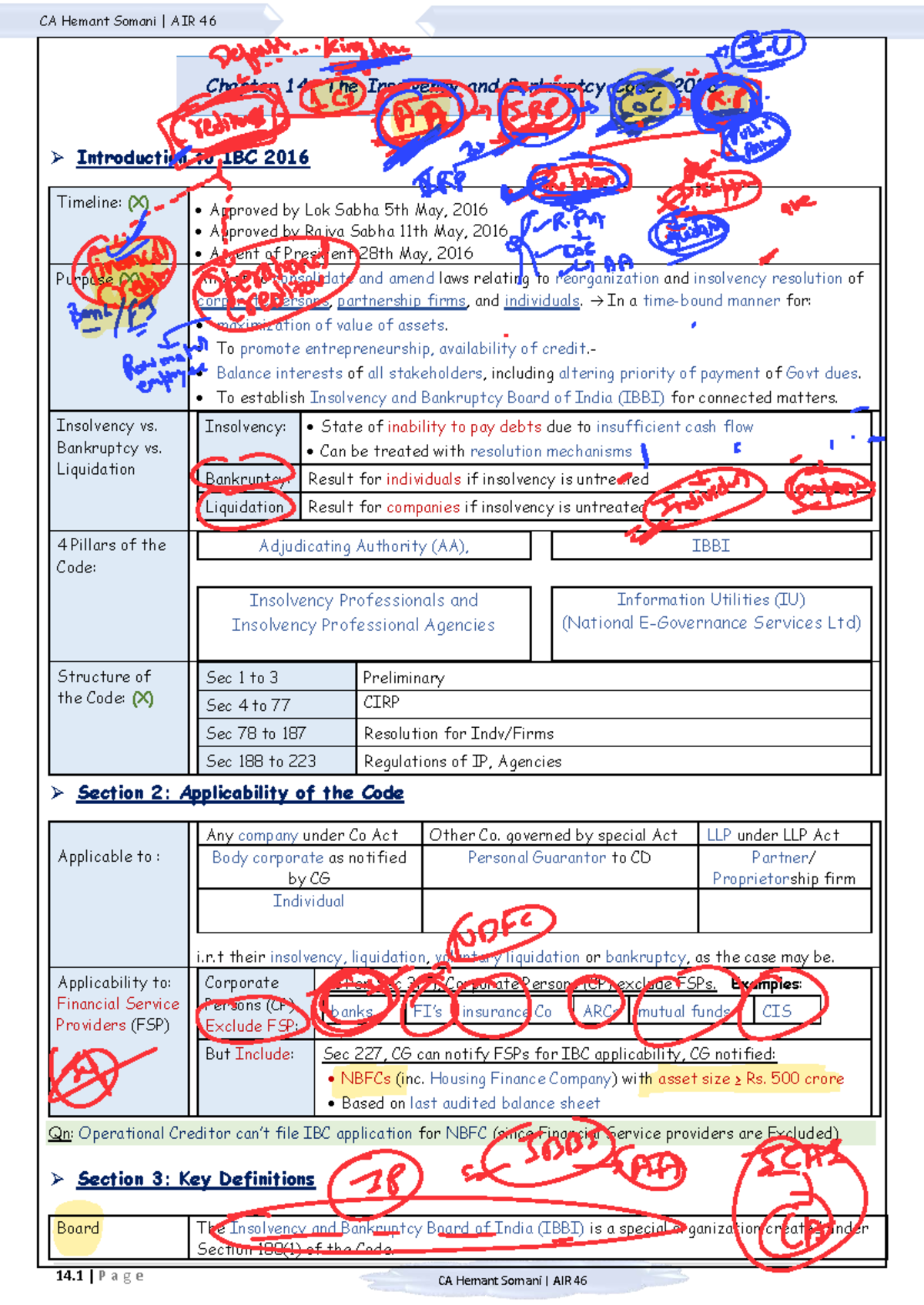 CA Hemant Somani AIR 46 IBC - SPOM Set A Notes: Overview of the ...