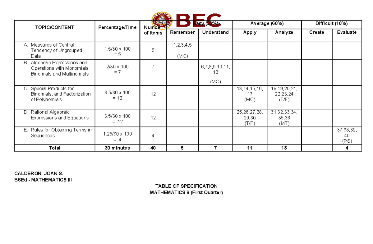 AOL TOS MATH - Table of Specification for Grade 8 Math (1st Qtr) - Studocu