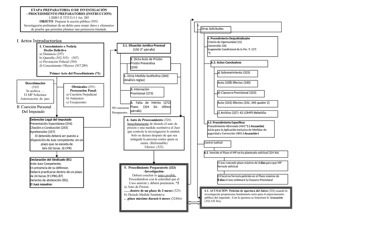 Esquema del Procedimiento Penal Común - ETAPA PREPARATORIA (INSTRUCCIÓN) - Studocu