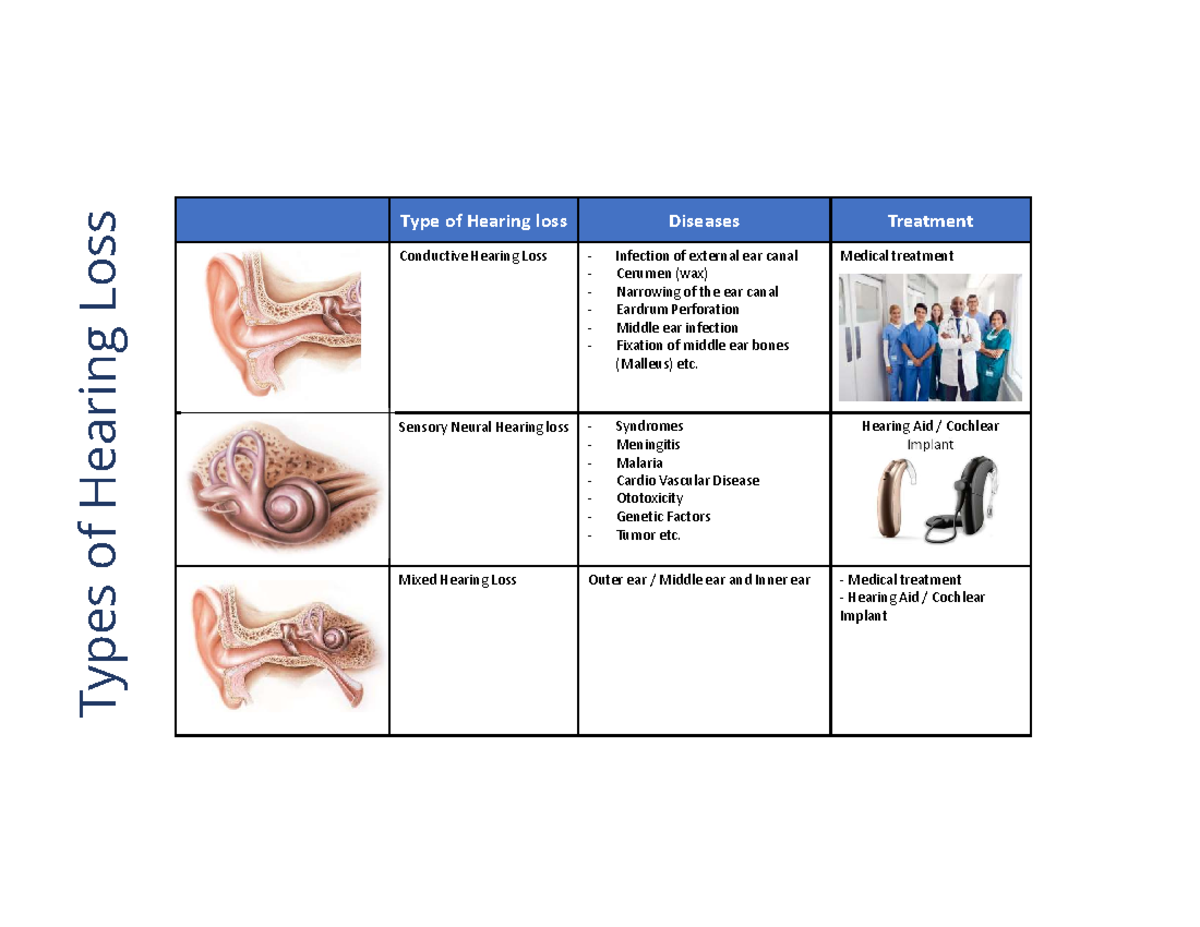 Types of hearing loss - Types of Hearing Loss Type of Hearing loss ...