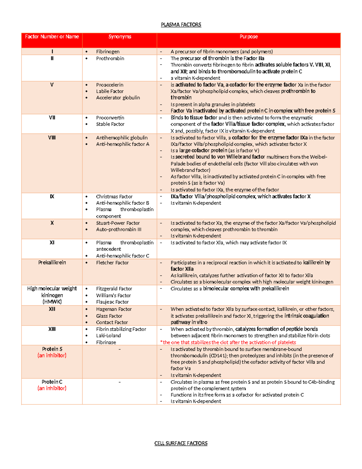 Coagulation Factors Overview: Roles and Functions in Hemostasis - Studocu