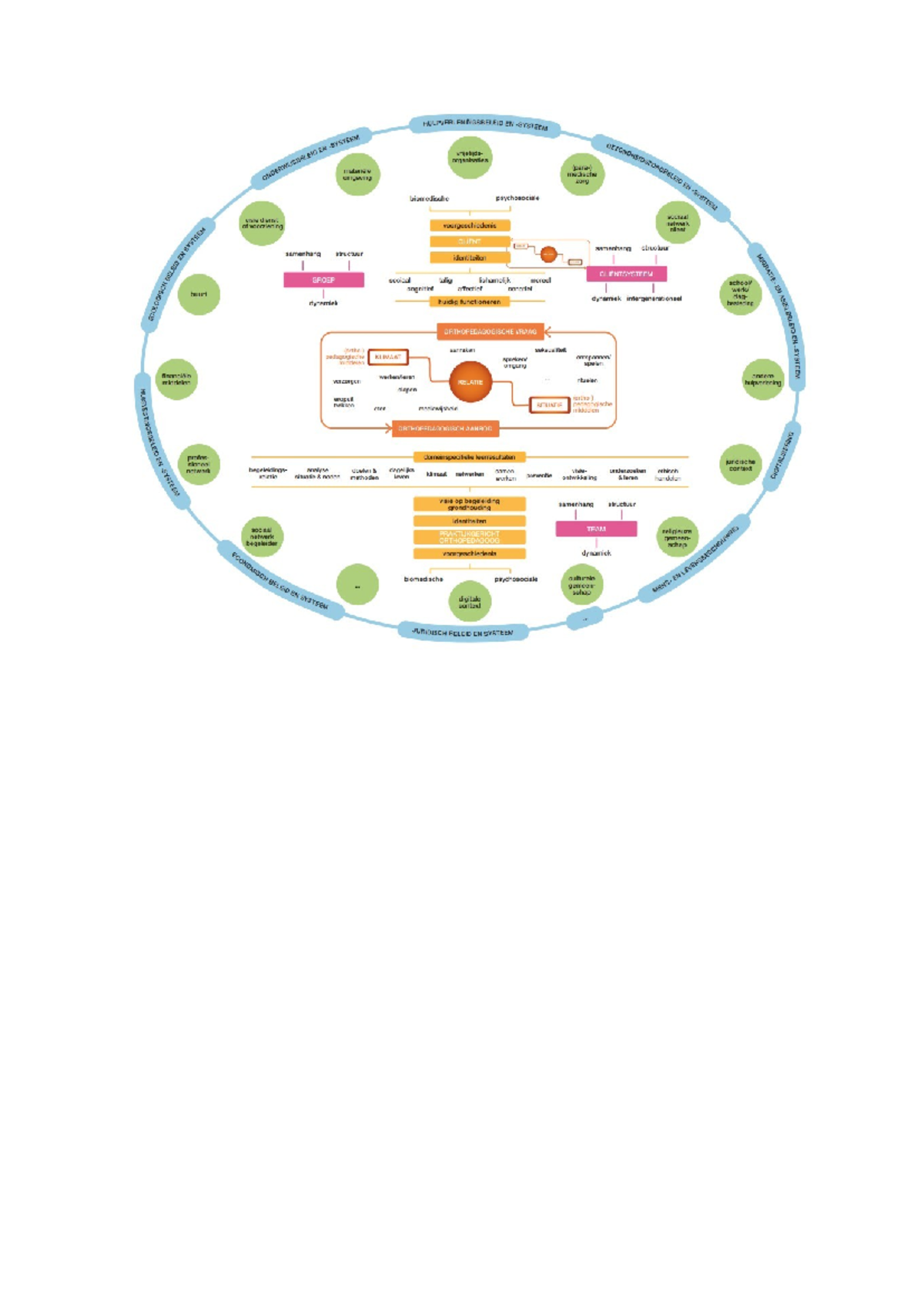 HULPVERLENINGSBELEID EN SYSTEEM: Nieuw Orthopedagogisch Grondplan - Studocu