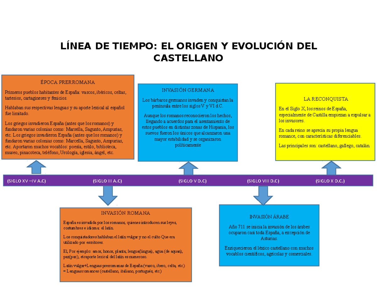 Evolución del Castellano: Desde lo Prerromano hasta el Siglo XV - Studocu