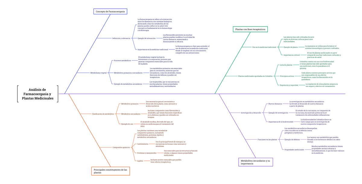 Análisis de Farmacoergasia y Plantas Medicinales en Colombia - Studocu