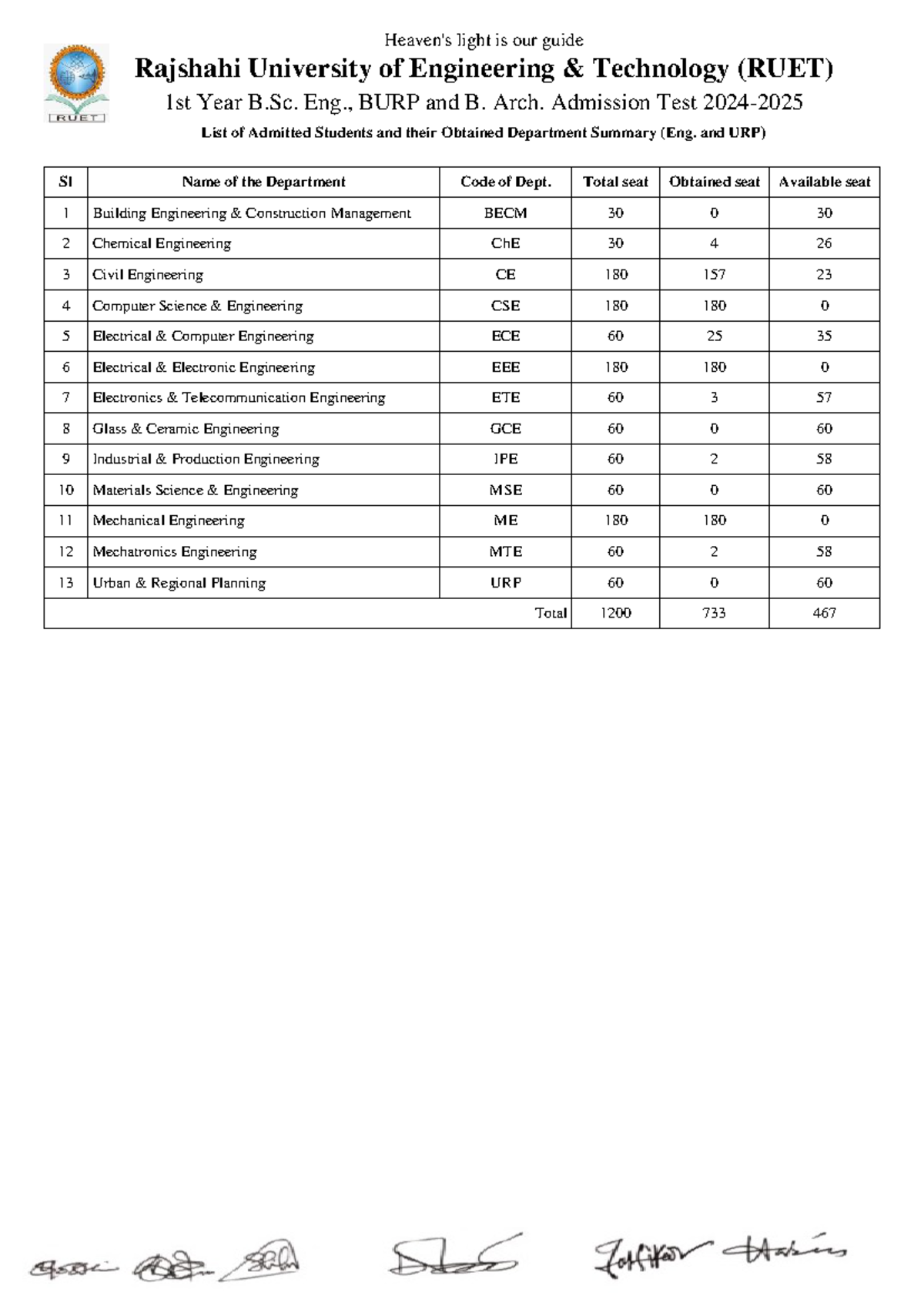 RUET 1st Year B.Sc. Eng. & B. Arch Admission Test: Admitted Students ...