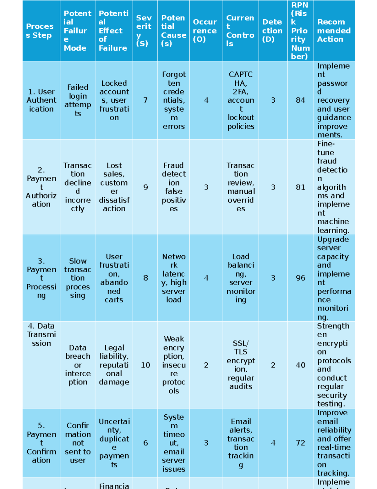 FMEA Analysis for Online Payment Processing System (Course Code: - Studocu