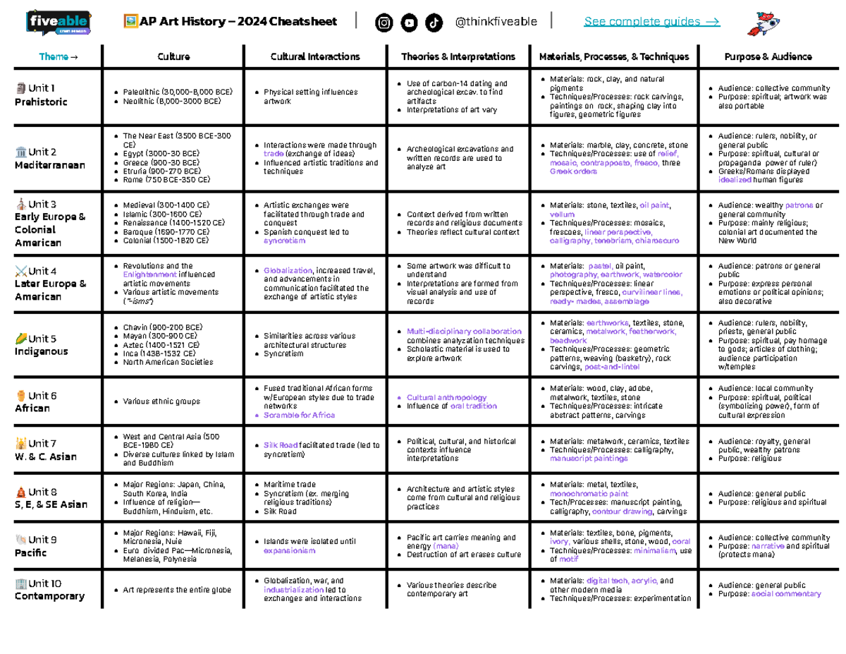 AP ART History Cheatsheet - 🖼AP Art History – 2024 Cheatsheet | @thinkfiveable | See complete ...