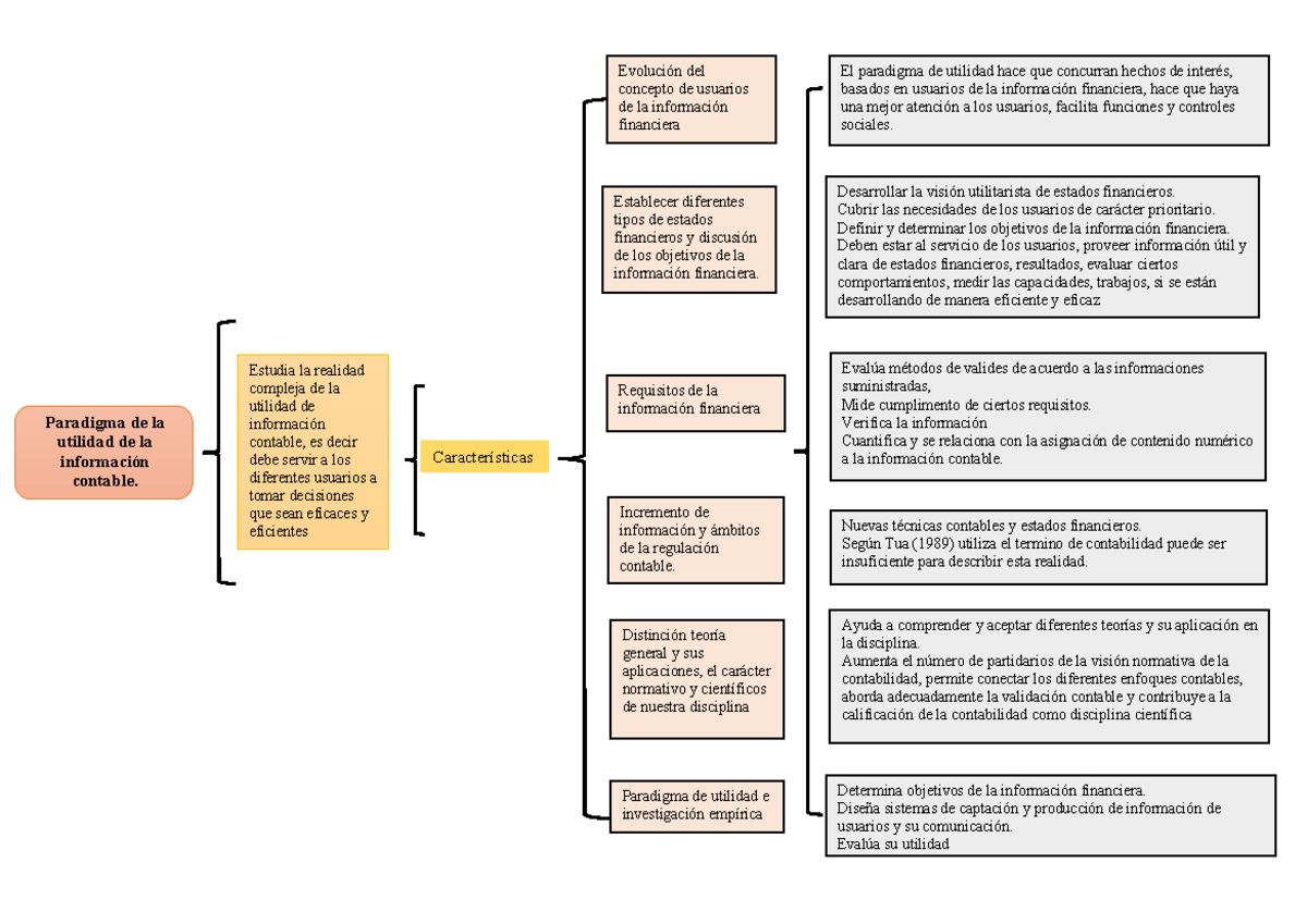 Cuadro Sinóptico: Paradigma de Utilidad de la Información Contable - Studocu