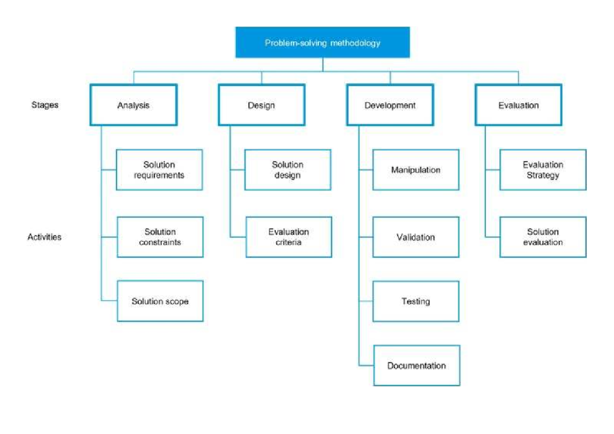 Problem solving methodology - BHA456 - methodology Stages Analysis ...