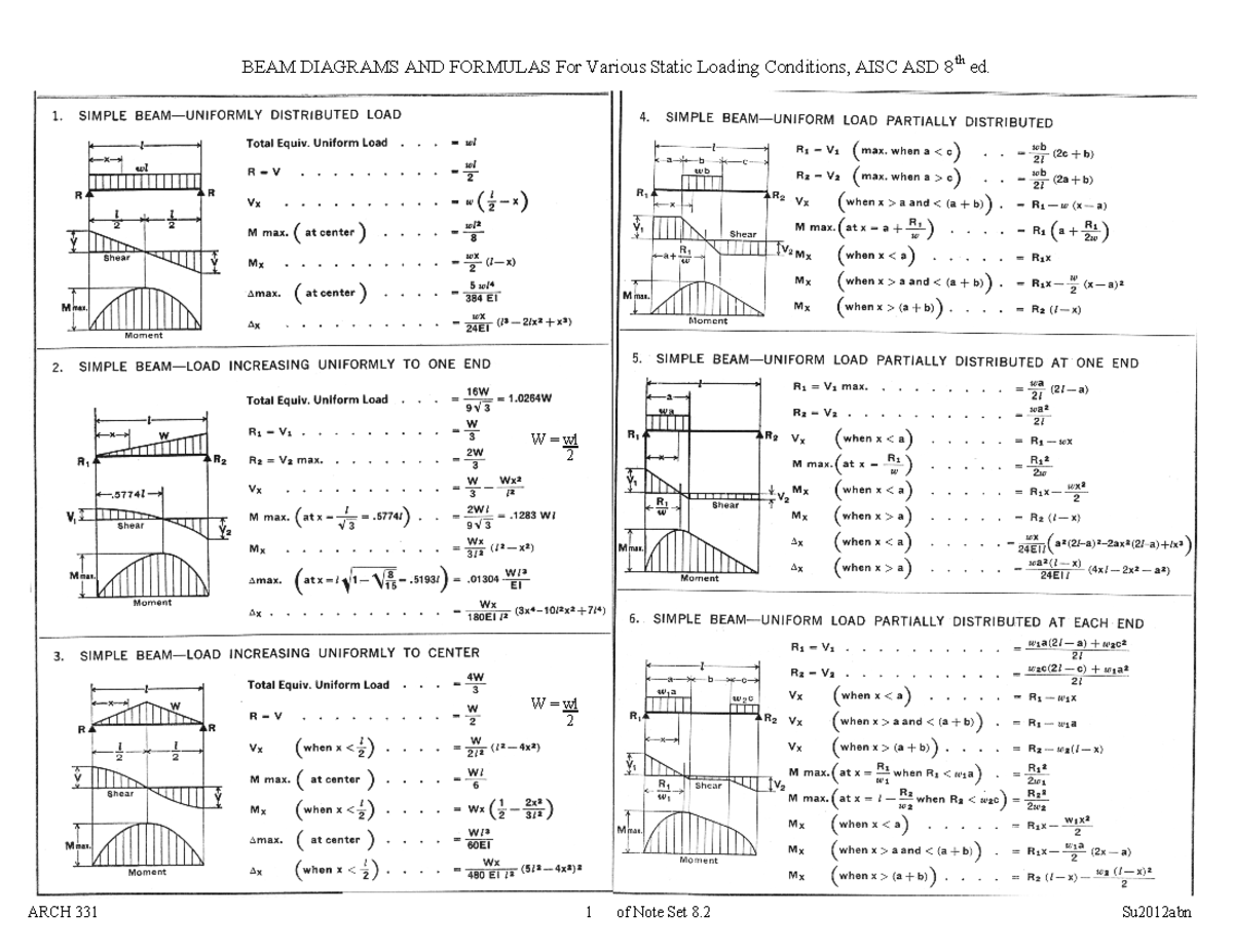 AISC Beam Diagrams - Its a Handbook of all the types of beams used for ...