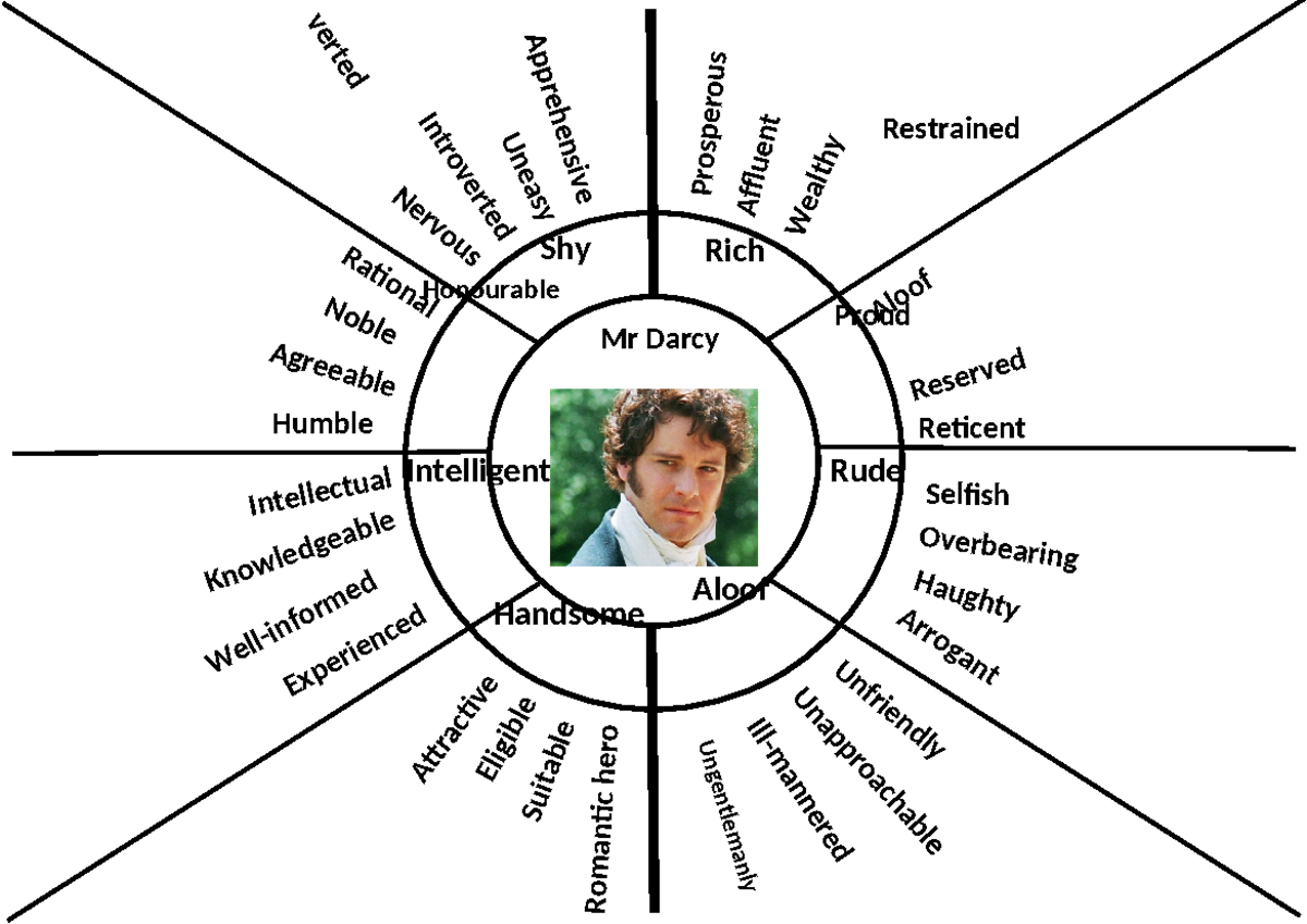 02 Mr Darcy Vocabulary Wheel - Character Traits Analysis - Studocu