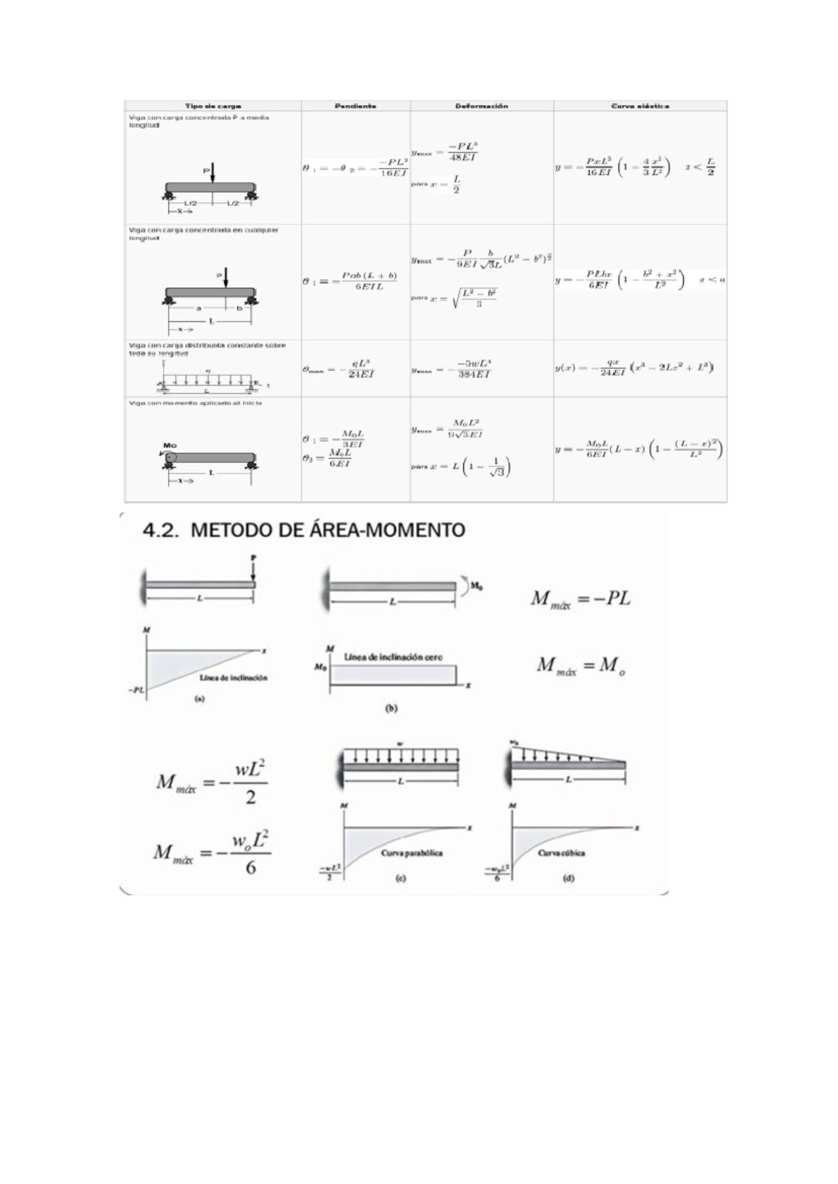 Doc1 - formulas de mecánica de materiales 2 - Tipo de carga Pendiente Deformación Curve eléstica ...