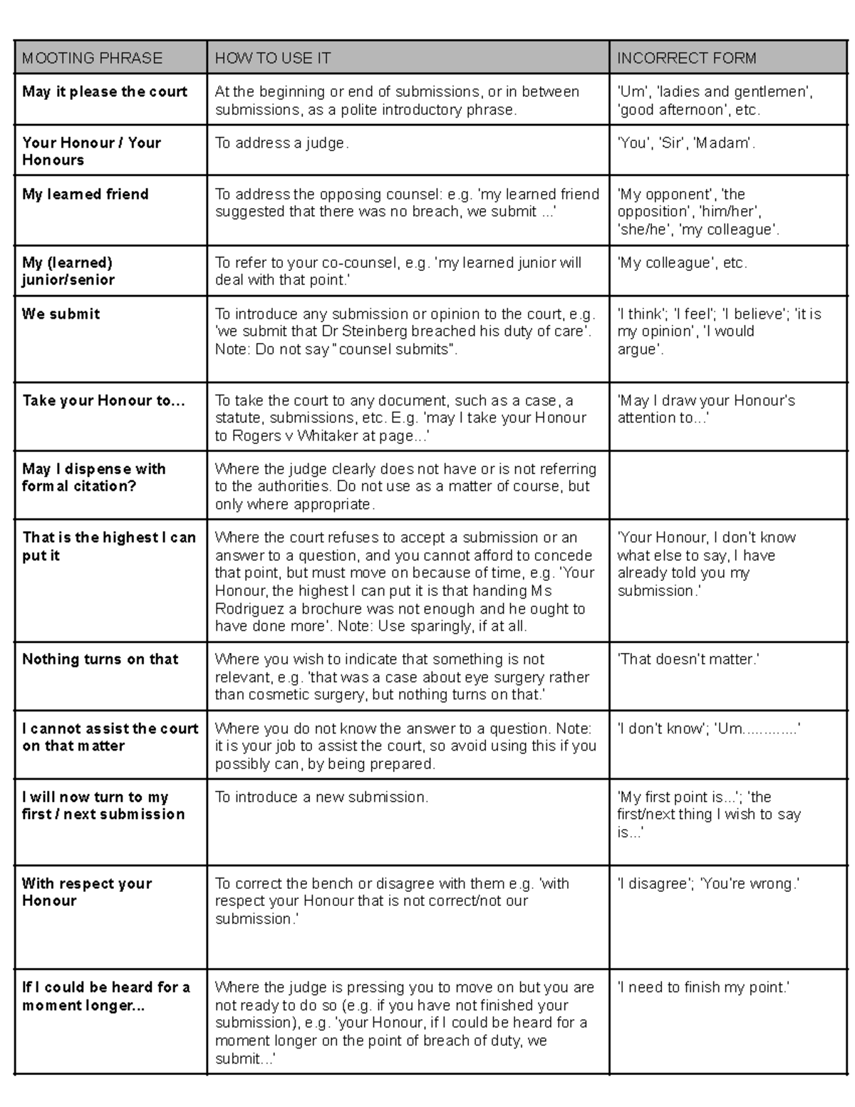 Mooting Master: Essential Phrases and Their Usage Guide - Studocu