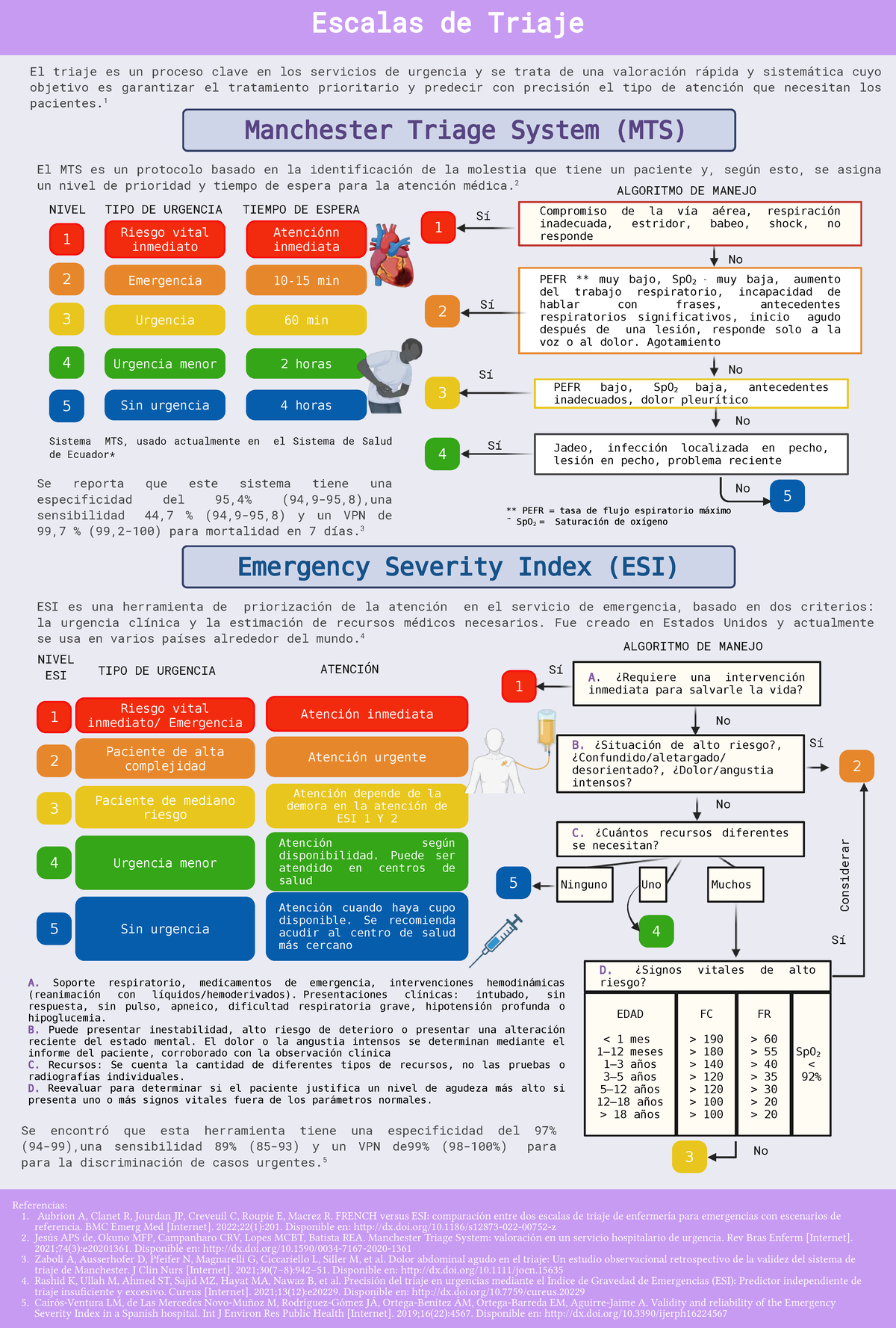 Escalas de Triaje: Protocolo MTS y ESI en Urgencias - Studocu