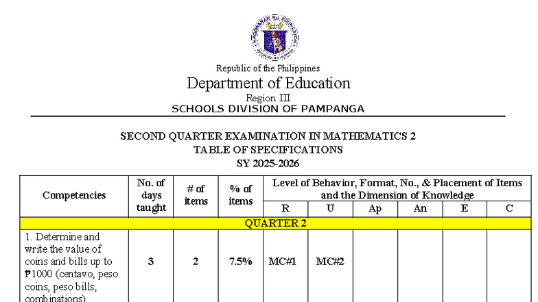 Second Quarter Exam in Math 2: Table of Specifications - Studocu