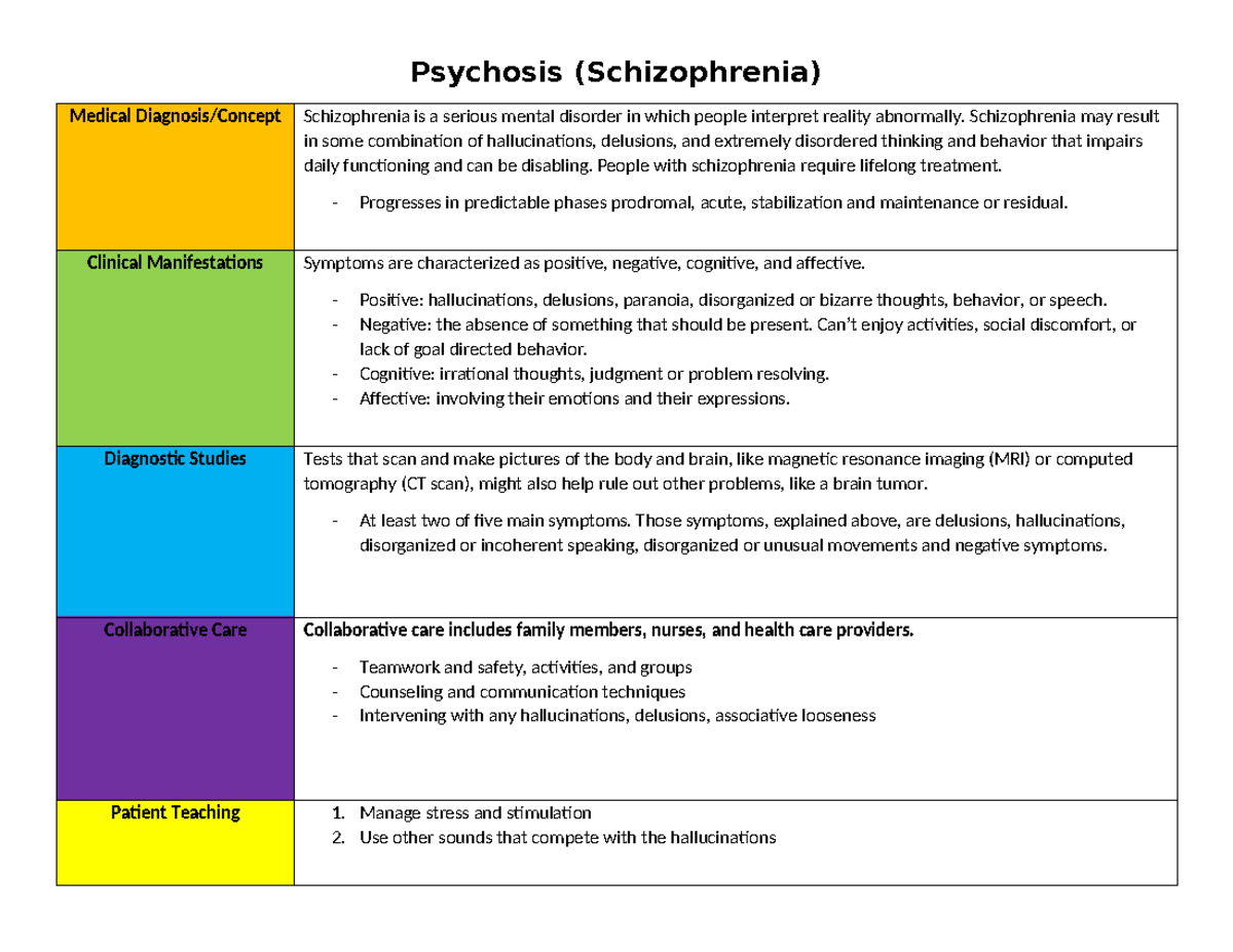 Psychosis Concept Map: Understanding Schizophrenia and Care Approaches ...