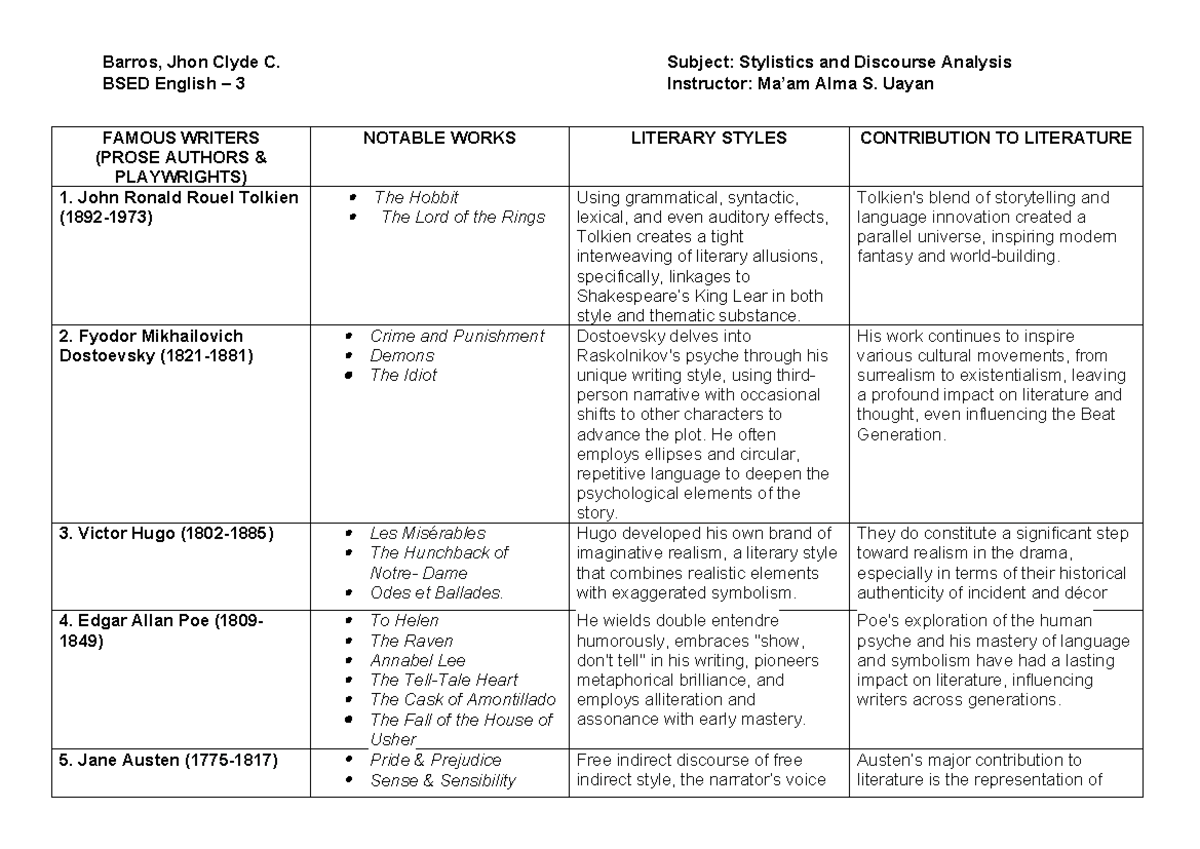 BSED English 3: Notable Prose Authors & Playwrights Overview - Studocu