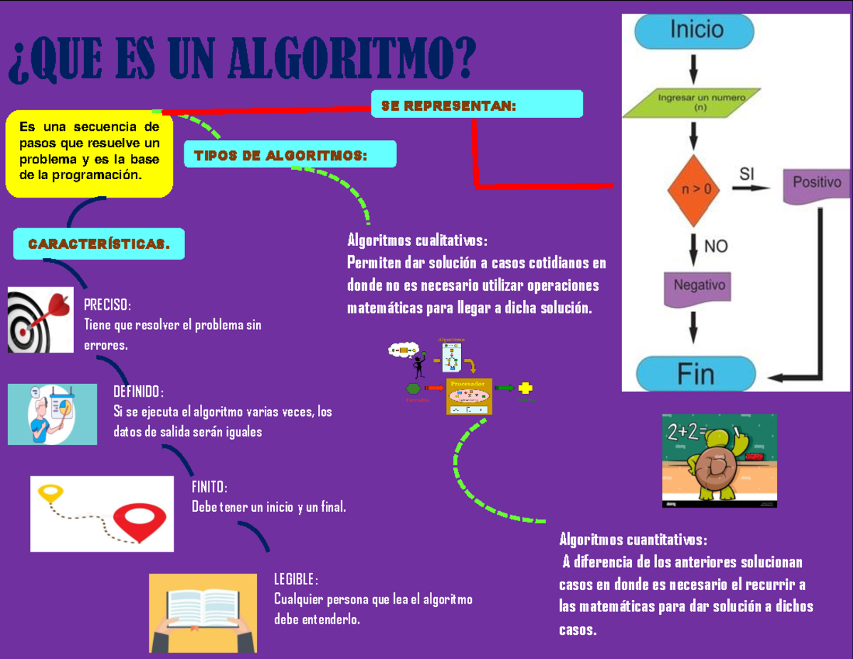 Infografia de algoritmos - øQUE ES UN ALGORITMO? Es una secuencia de ...