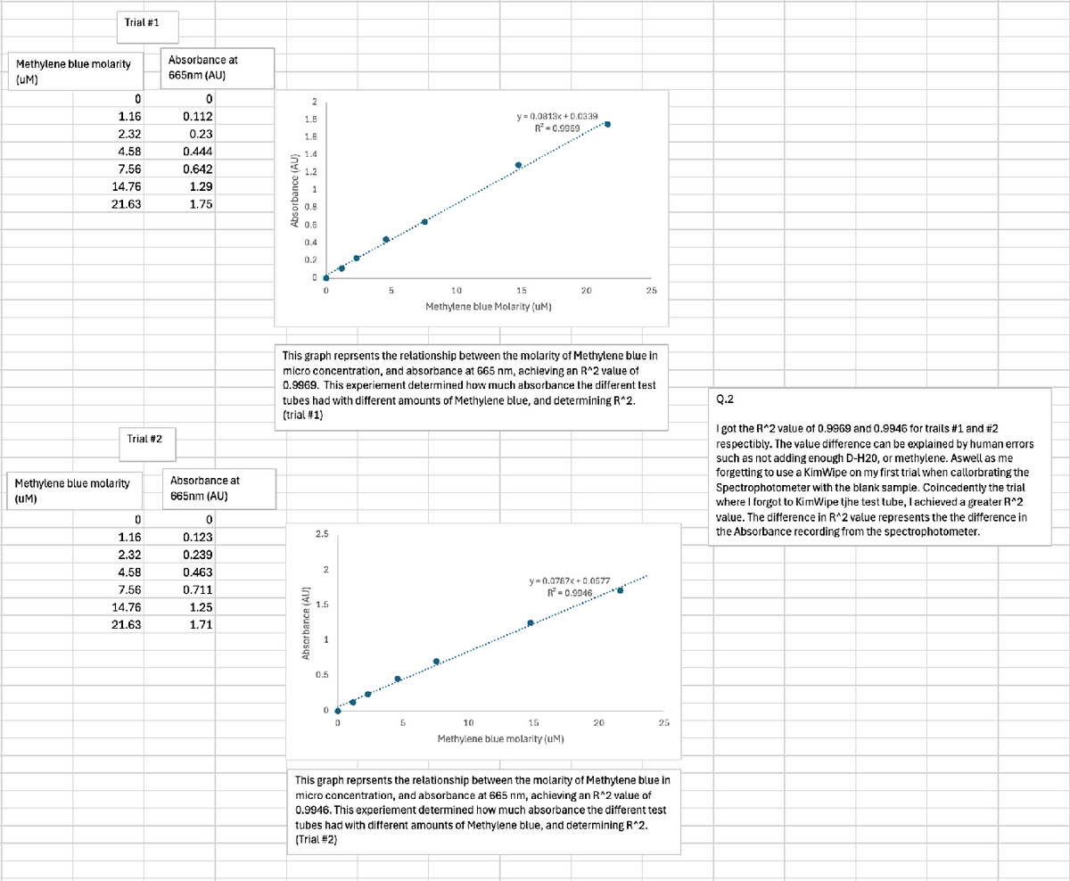 BIO 101 Lab Report #1: Methylene Blue Absorbance and Molarity Analysis ...